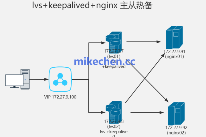 高并发负载均衡设计：四层 LVS + 七层 Nginx 架构图解！ – 陈睿